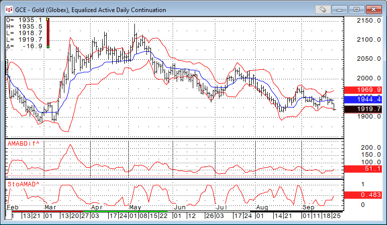 Cqg Primer Adaptive Moving Average Ama 7577